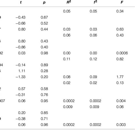 Multiple Regression Analyses Predicting Maladaptive Emotion