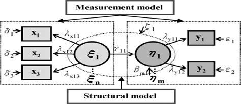 A Basic Example Of SEM Component Lee Et Al 2008 Download Scientific Diagram