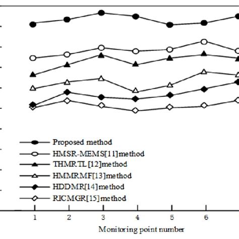 Comparison Of Human Motion Recognition Speed Download Scientific Diagram