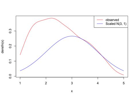 R Create Normal Distribution By Removing Data Cross Validated