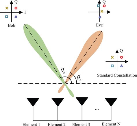 Physical Layer Security Techniques For Data Transmission For Future Wireless Networks Security