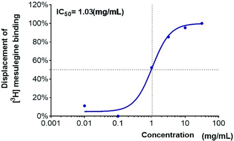 Dose Response Curve And Half Maximal Inhibitory Concentration Ic 50 Download Scientific
