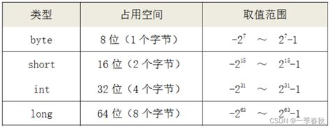 Java基础入门篇——数据类型（六）在java中char字符是一种基本数据类型用于表示单个16位的unicode字符 Csdn博客