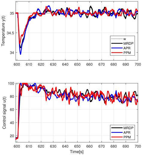 Applied Sciences Free Full Text Series Pida Controller Design For