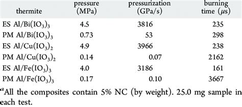 Peak Pressure Pressurization Rate And Burning Time Of Download