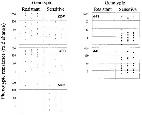 Comparison Between Genotypic And Phenotypic Resistance To Analogue Download Scientific Diagram