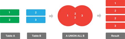 PostgreSQL UNION Operator