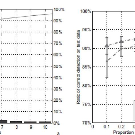 A Principal Component Analysis On Database B Scm Vs Svm On