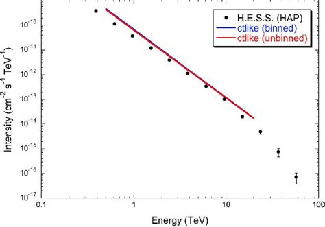 Figure 1 From Towards A Common Analysis Framework For Gamma Ray