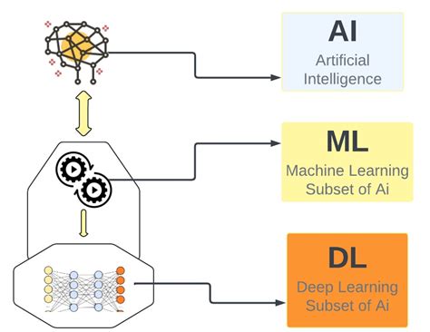 Ai And Machine Learning Explained