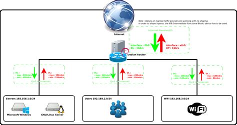 Gnulinux Qos With Tc Command