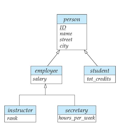 Basic Concepts Of Entity Relationship Modelling In Database Systems
