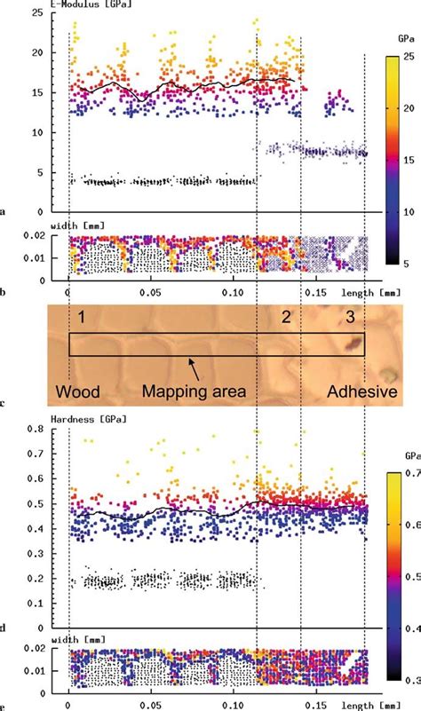 Graphical Representations Of The Results Of A Grid Nanoindentation Download Scientific Diagram