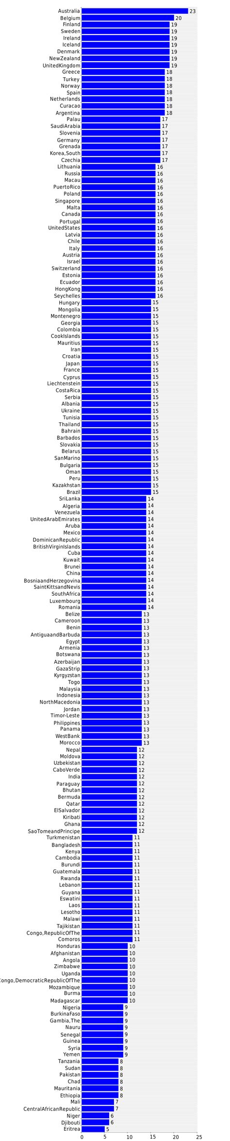 Graph Of School Life Expectancy Total Years 2020 Country