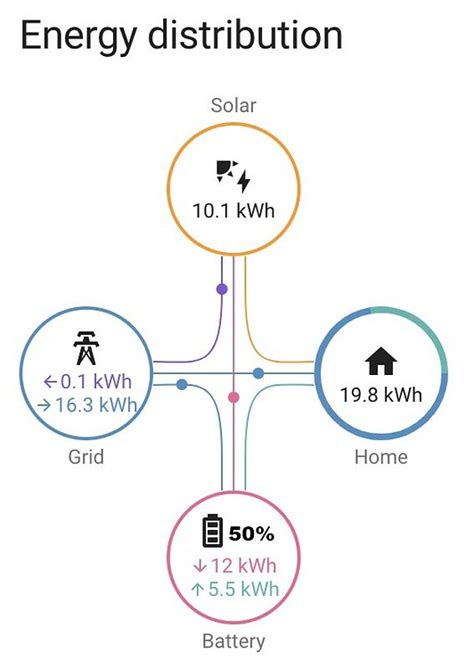 Wth Battery Level In Energy Dashboard Month Of What The Heck 2022 Home Assistant Community