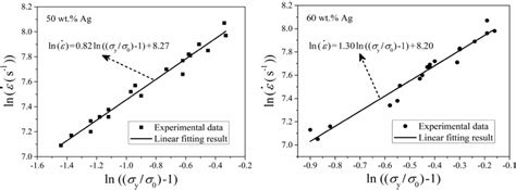 Double Logarithmic Plots Of Strain Rate ε˙ Documentclass[12pt]{minimal