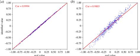 Figure 10 From Physics Informed Deep Learning For Structural Vibration Identification And Its