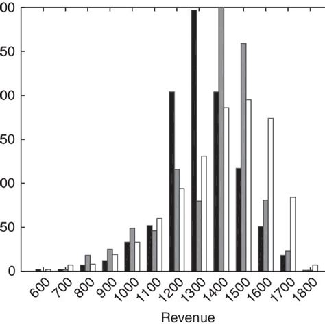 Histogram Of The Distributions Of Revenue In The Simulation Using