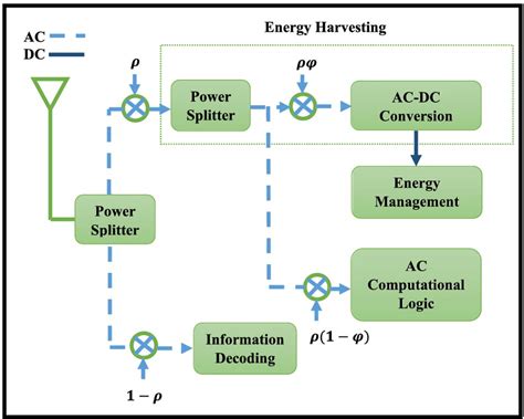 ac computing‐enabled power splitting receiver¹⁶ download scientific