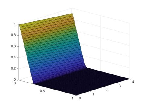 Price Surface Via Maturity And Stock Price Using The PAMC Algorithm
