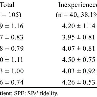 The Standardized Patients Fidelity Participants Performance SPF PP Download Scientific