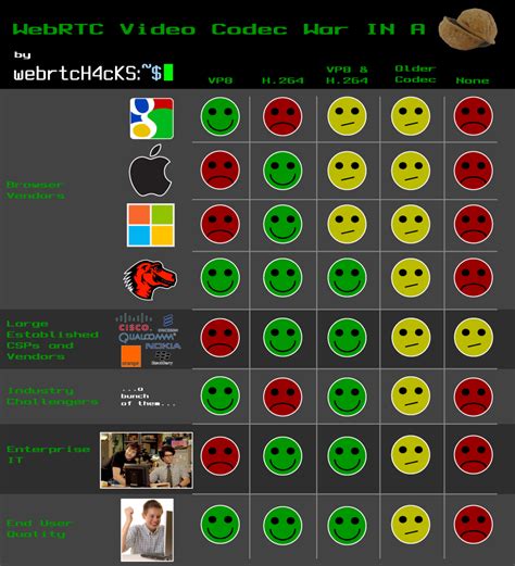 WebRTC Video Codec Debate Positions Infographic WebrtcHacks