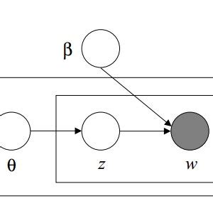 1: Graphical model representation of LDA [33]. | Download Scientific ...