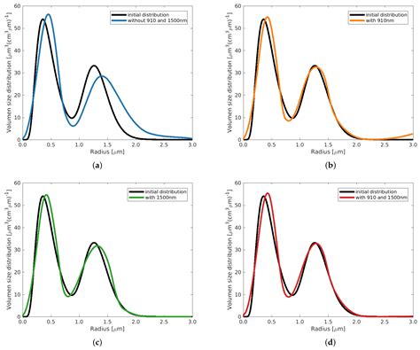 Improvement Of Aerosol Coarse Mode Detection Through Additional Use Of Infrared Wavelengths In