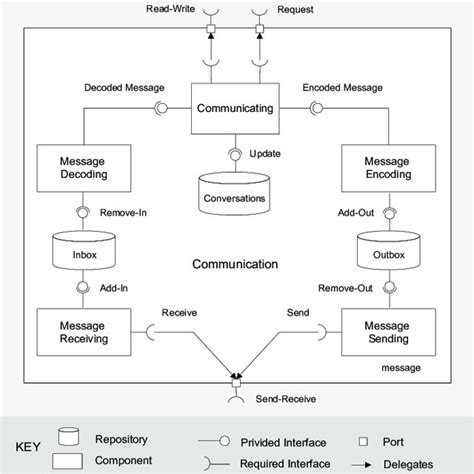 protocol based communication pattern download scientific diagram