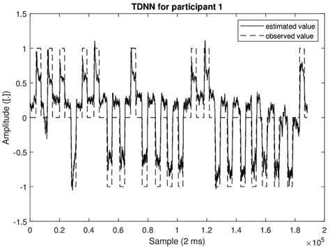 comparison between the observed value and estimated value in the tdnn