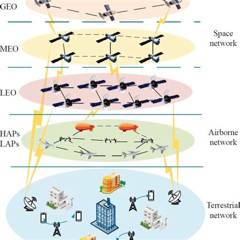 Distributed Architecture Of Sagin Cn With Core Nfs On Board Download