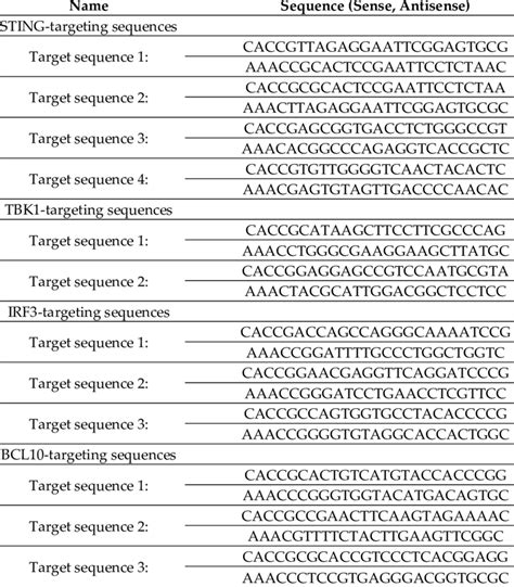 Target Sequences For Crispr Cas9 System Download Scientific Diagram