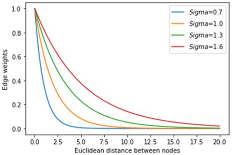 A Semi Supervised Graph Convolutional Network For Early Prediction Of Motor Abnormalities In