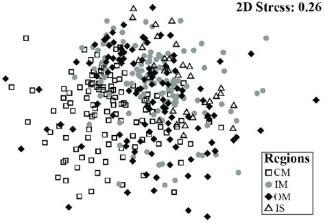 two dimensional non metric multidimensional scaling plot nmds with