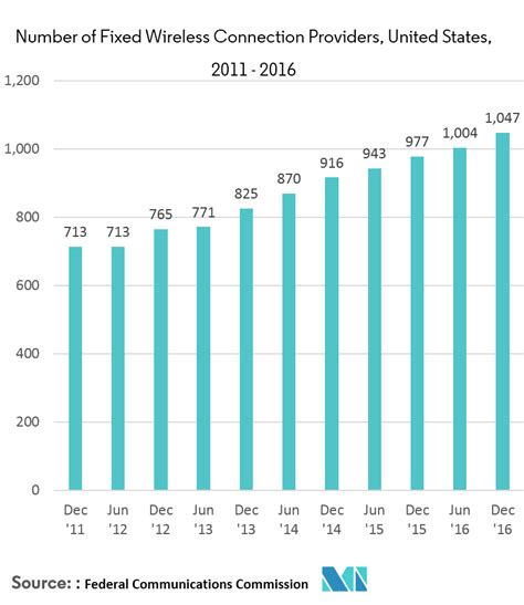 Wireless Mesh Networking Market Growth Trends And Forecast 2020 2025