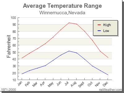 Climate In Winnemucca Nevada