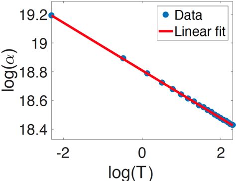 Logarithm Natural Of The Numerically Evaluated α In The Units M −1 Download Scientific