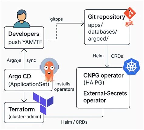 Installing Apache Superset In Kubernetes By Harshvijaythakkar Aws In Plain English