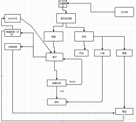 五子棋小分队 Csdn博客