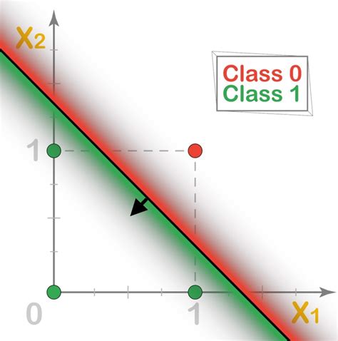 PyTorch Solving The Famous XOR Problem Using Linear Classifiers With PyTorch