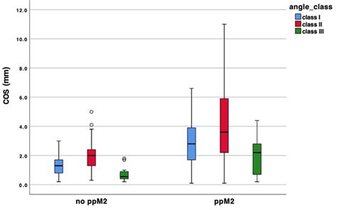 Cos Depth And Angle Classification Download Scientific Diagram