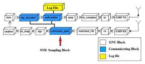 Flow Graph Of The System Download Scientific Diagram