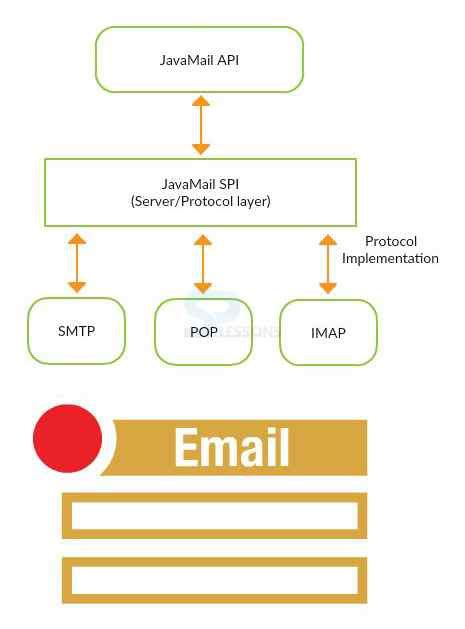Javamail Protocols