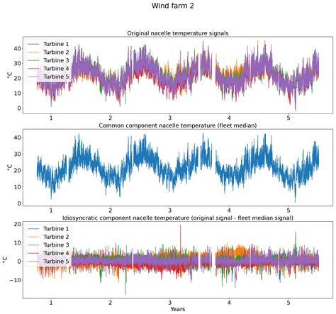 Wes Overview Of Normal Behavior Modeling Approaches For Scada Based