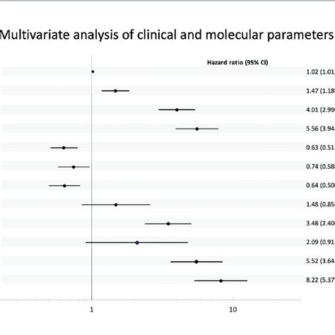 Multivariate Analysis Of Clinical And Molecular Parameters Download Scientific Diagram