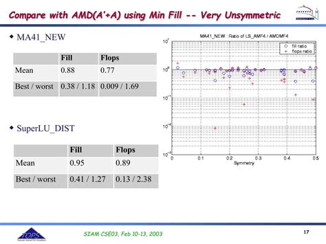 Ppt Structural Gaussian Elimination Algorithm Using Diagonal