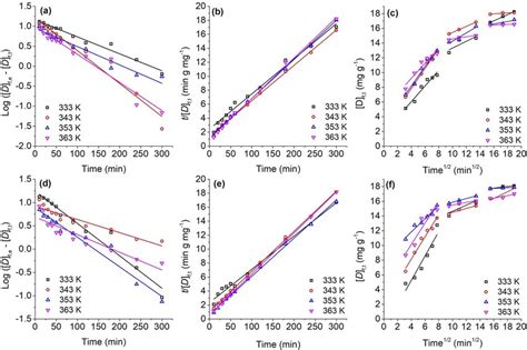 Plots Of A Pseudo First Order Kinetic Model B Pseudo Second Order Download Scientific