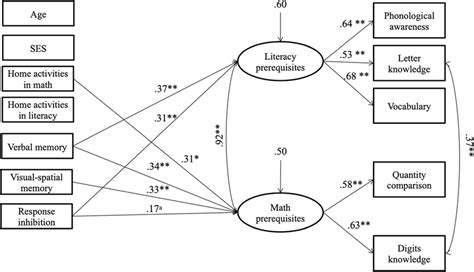 Standardized Model Results Arrows Represent Significant Relationships