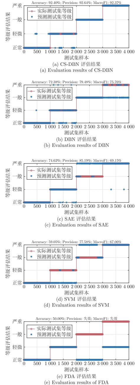 基于深度置信网络的多模态过程故障评估方法及应用 csdn博客