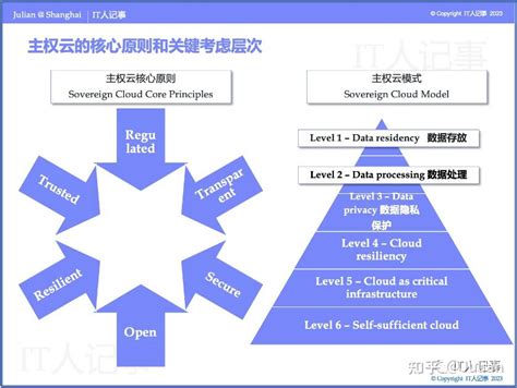 揭秘云山雾罩的主权云 知乎